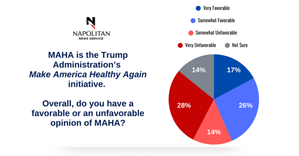 Just 31% Know What MAHA Means