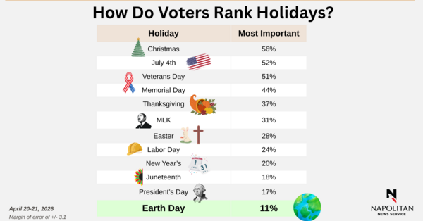 11% Say Earth Day Is Most Important Holiday